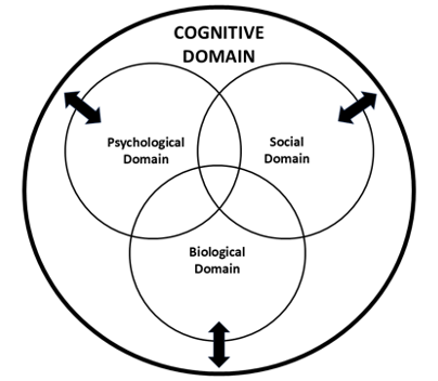 The “Ins” and “Outs” of Cognitive Warfare: What’s the Next Move ...